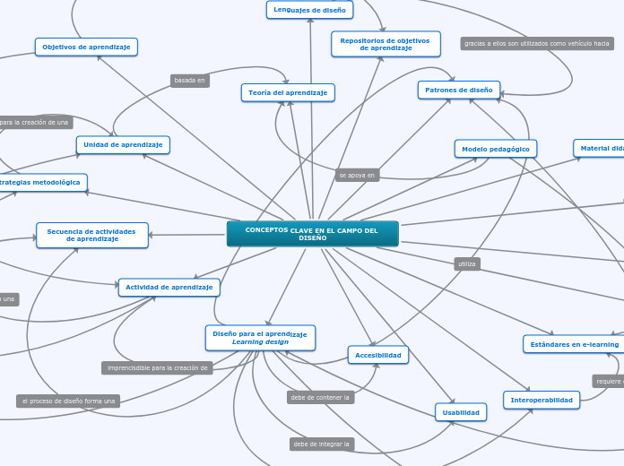 CONCEPTOS CLAVE EN EL CAMPO DEL DISEÑO - Mind Map