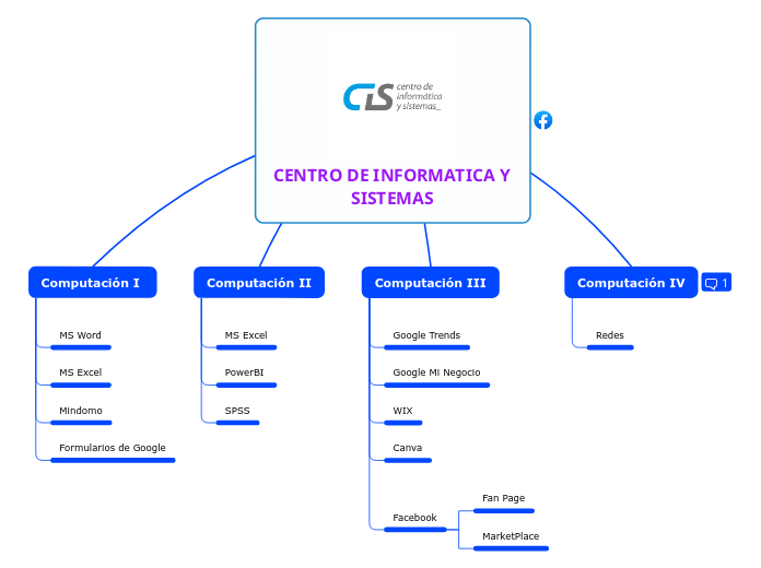 CENTRO DE INFORMATICA Y SISTEMAS - Mind Map