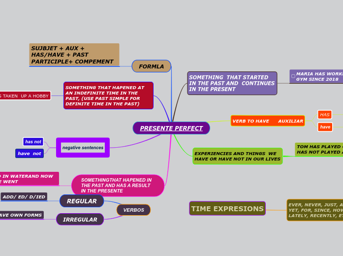 PRESENTE PERFECT - Mind Map