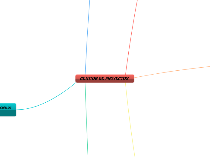 GESTION DE PROYECTOS | Mapa mental Mindomo