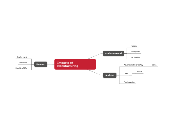 Impacts of Manufacturing - Mind Map