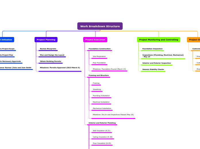 Work Breakdown Structure - Mind Map