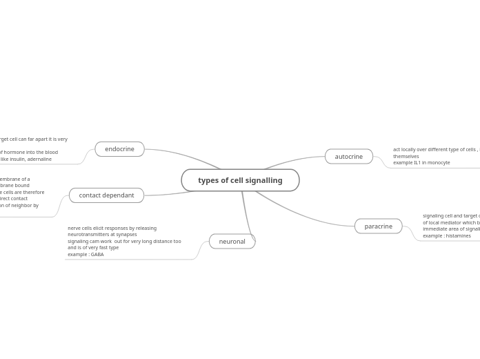 types of cell signalling - Mind Map