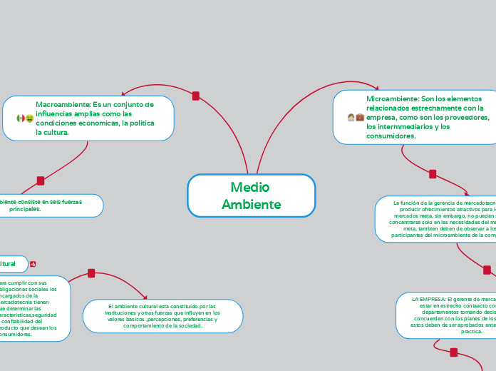 Medio Ambiente - Mind Map