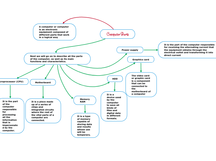 Computer Parts - Mind Map