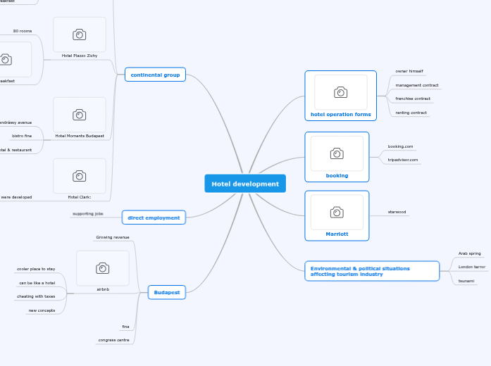 Hotel Development - Mind Map