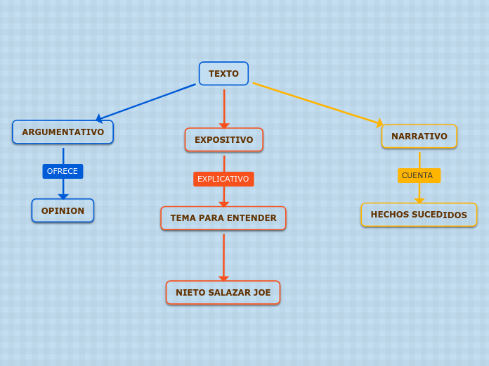 Texto Mind Map 3079