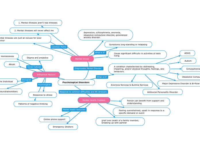 Psychological Disorders - Mind Map