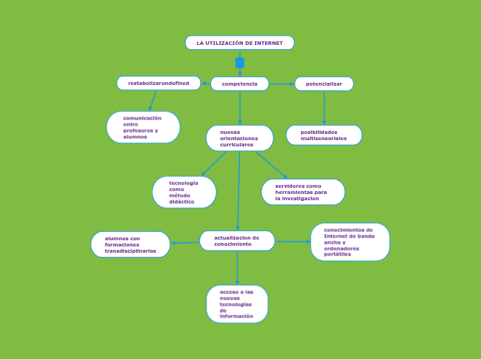 LA UTILIZACIÓN DE INTERNET map - Mind Map