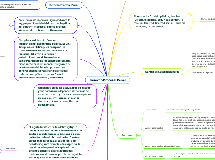 Derecho Procesal Penal - Mind Map