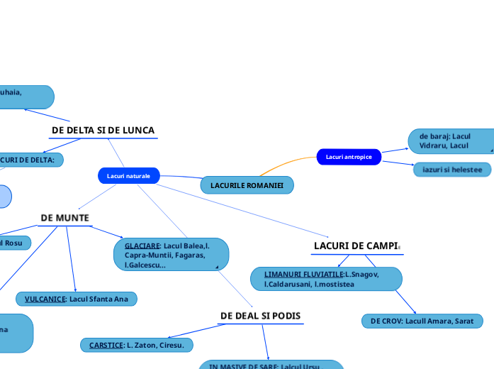 LACURILE ROMANIEI - Mind Map