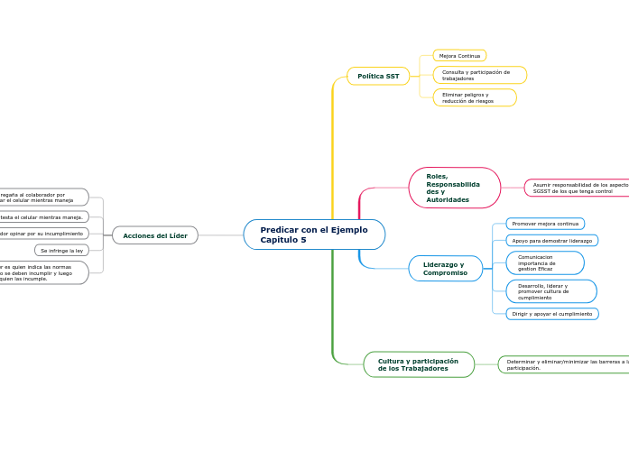 Predicar con el Ejemplo Capitulo 5 - Mind Map