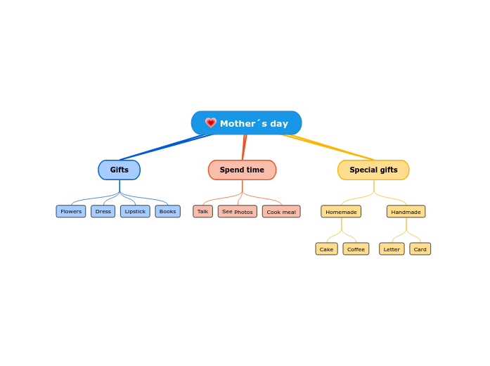 Mother´s day - Mind Map