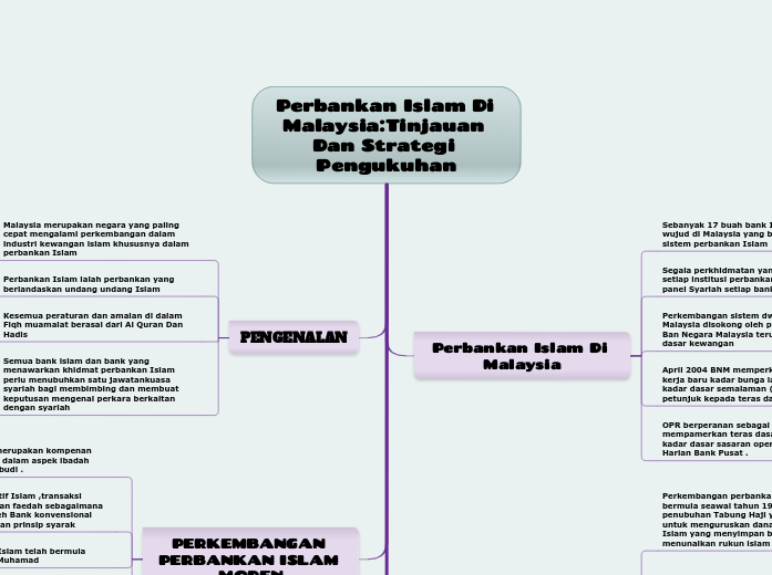 Perbankan Islam Di Malaysia:Tinjauan Dan S...- Mind Map