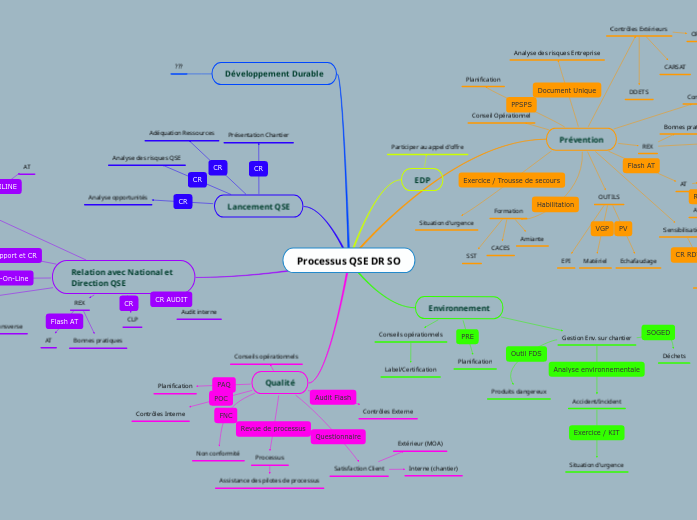 Processus QSE - Mind Map