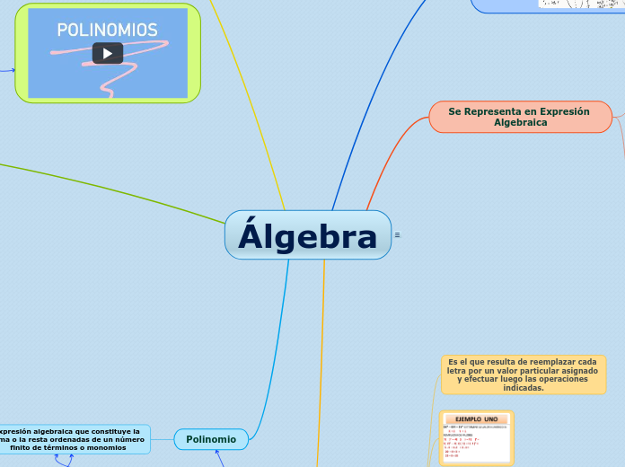 Álgebra - Mind Map