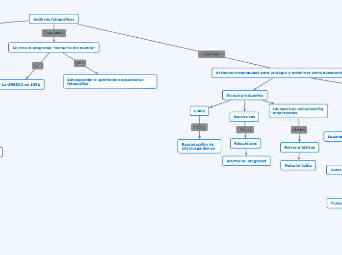 Archivos fotográficos - Mind Map