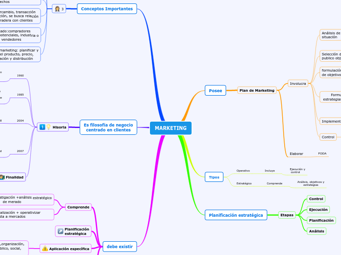 MARKETING - Mind Map