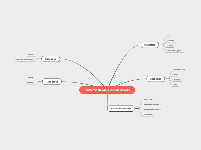 HOW TO PLAN A GOOD CLASS - Mind Map