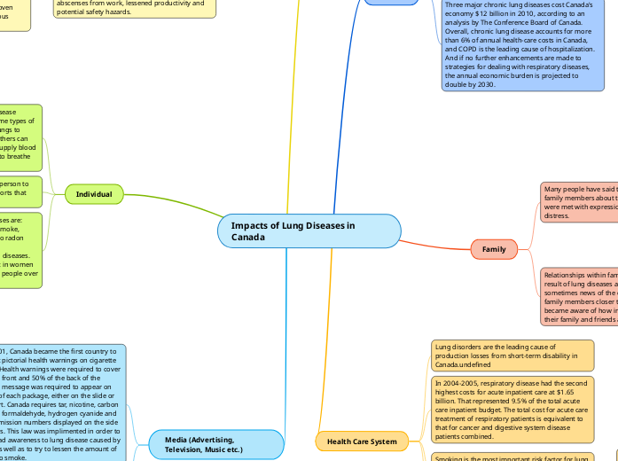 Impacts of Lung Diseases in Canada - Mind Map
