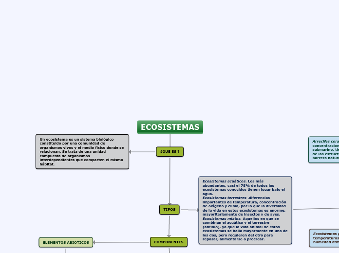 ECOSISTEMAS - Mind Map