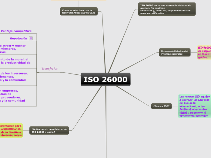 ISO 26000 - Mind Map