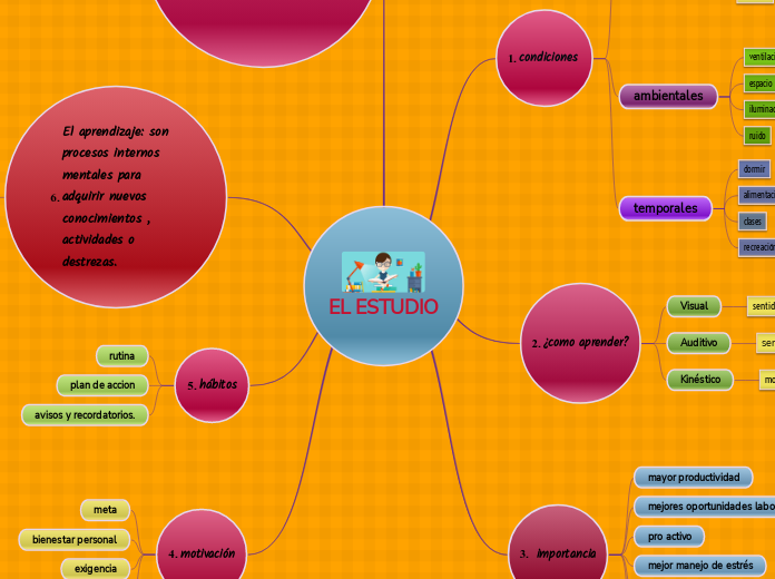 EL ESTUDIO - Mind Map