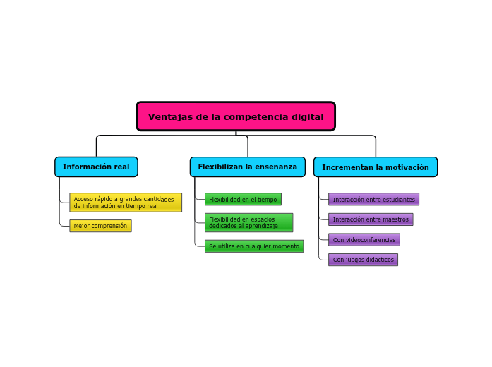 Ventajas de la competencia digital - Mind Map