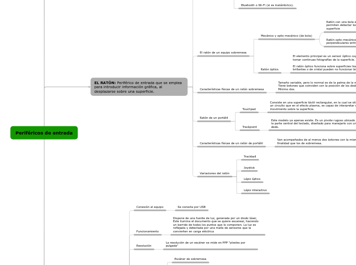 Periféricos de entrada - Mind Map