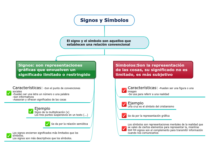 Signos y Símbolos - Mind Map