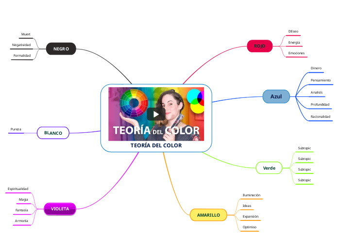 TEORÍA DEL COLOR - Mind Map