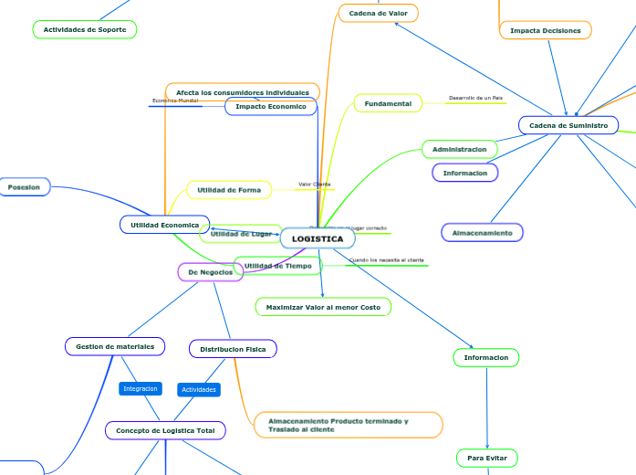 LOGISTICA | Mapa mental Mindomo