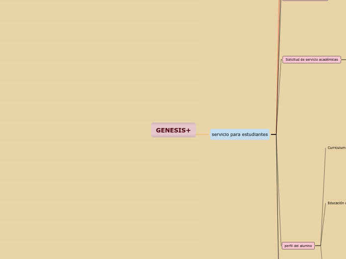 GENESIS+ - Mind Map