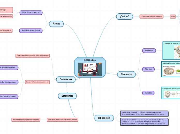 Estadística - Mind Map