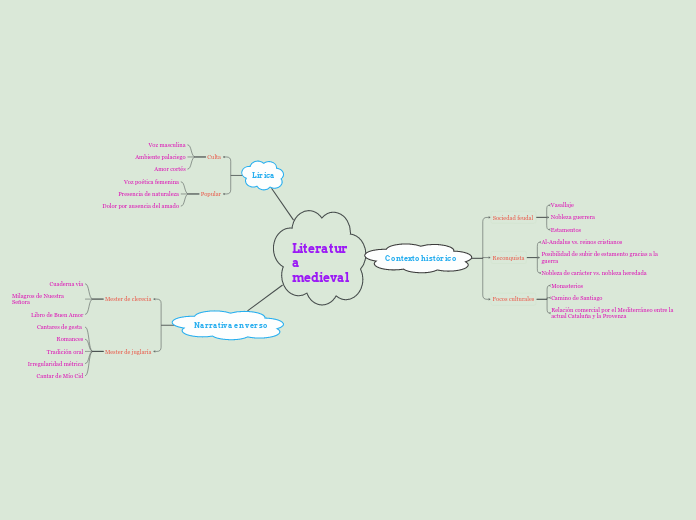 Literatura medieval - Mind Map