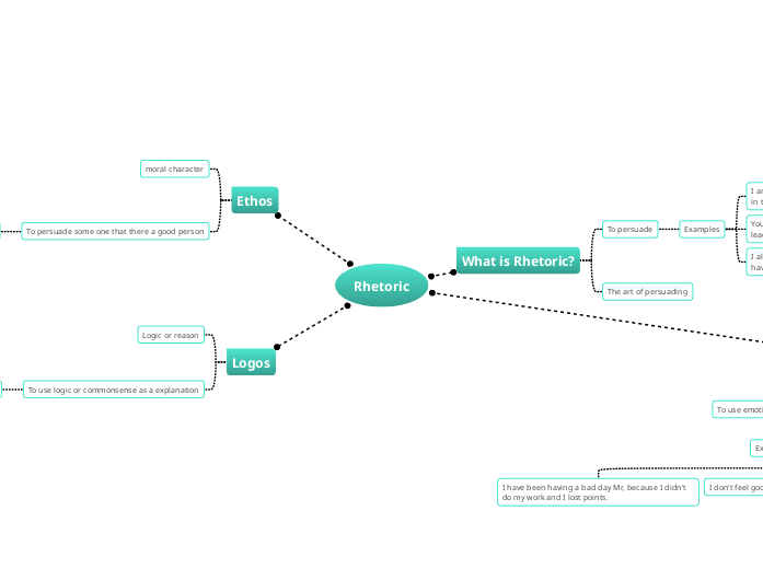 Rhetoric - Mind Map