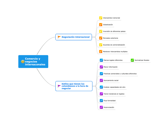 Comercio y negocios internaconales - Mind Map
