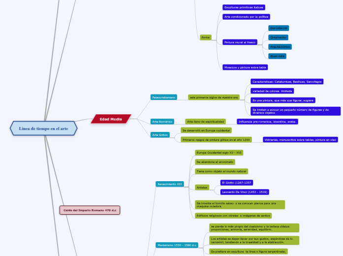 Linea de tiempo en el arte - Mind Map