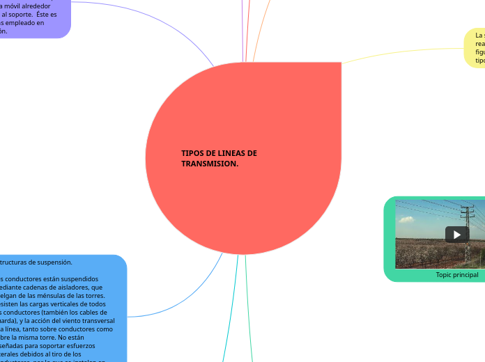 TIPOS DE LINEAS DE TRANSMISION. - Mind Map