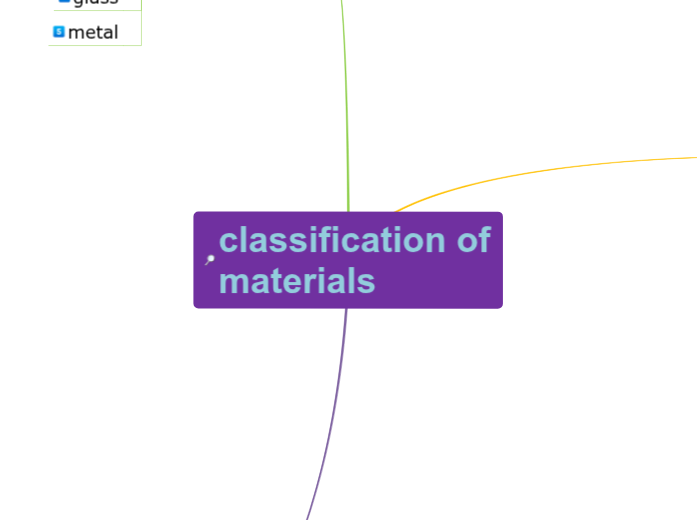 classification of materials - Mind Map