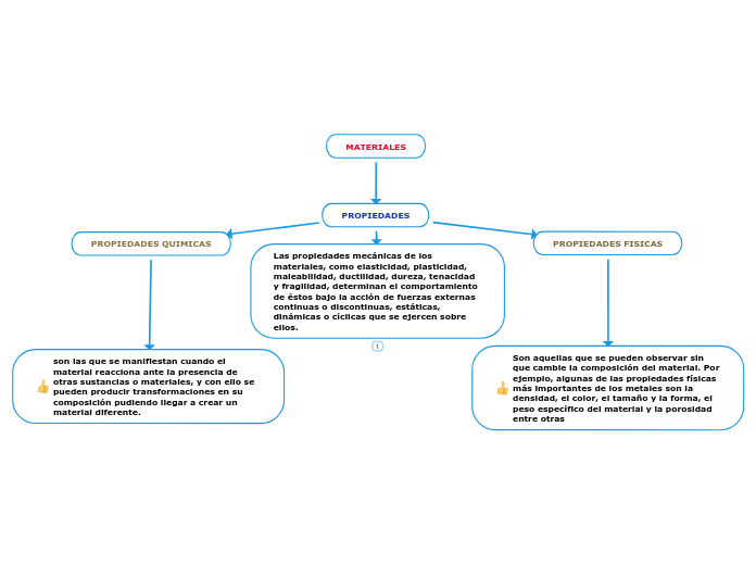 MATERIALES - Mind Map