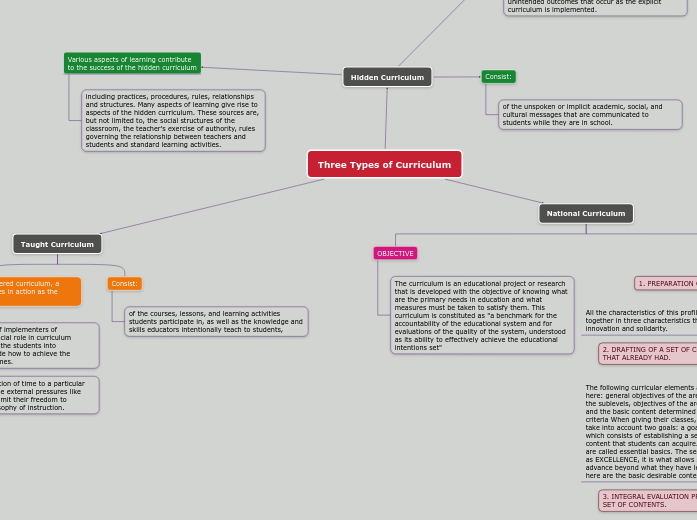 Three Types of Curriculum - Mind Map