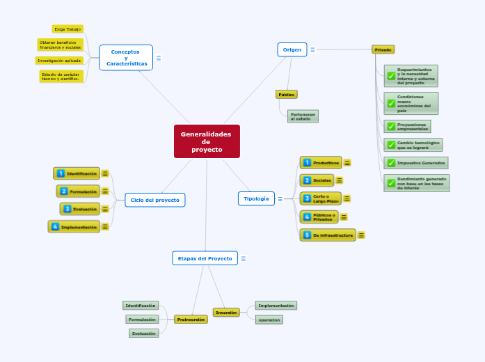 Generalidades de proyecto - Mind Map