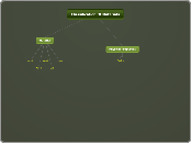 Classification Of Materials - Mind Map
