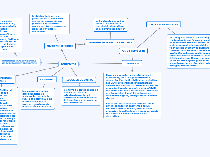 CCNA 2 CAP 3 VLAN - Concept Map