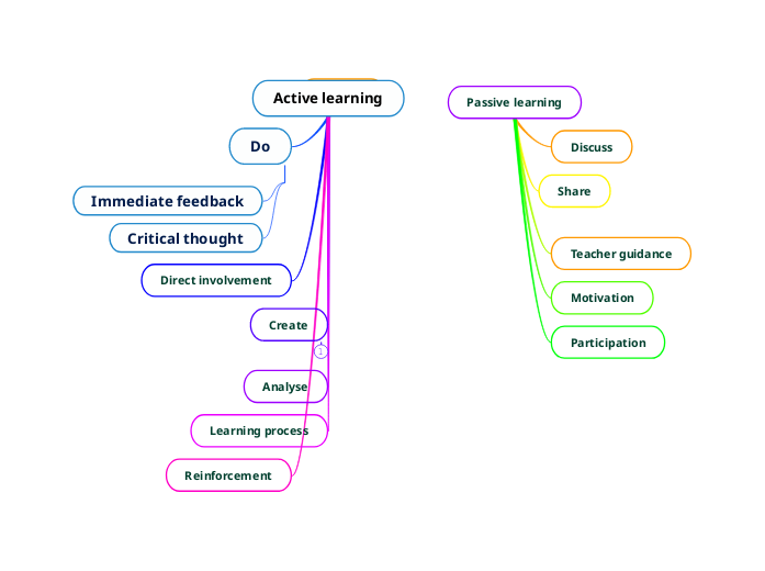 Active#Passive learning - Mind Map