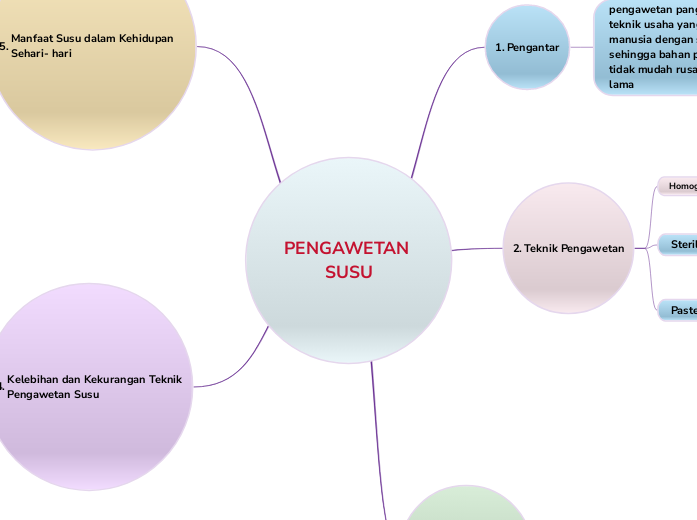 PENGAWETAN SUSU - Mind Map