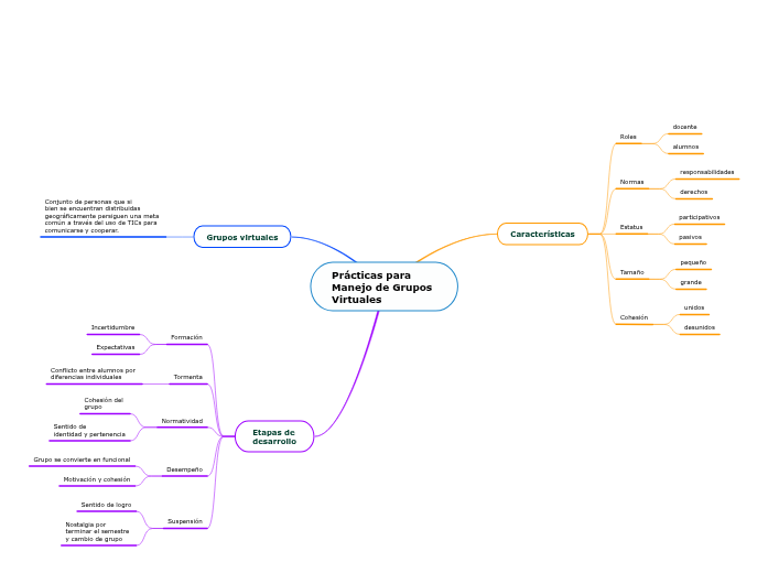Prácticas para Manejo de Grupos Virtuales - Mind Map