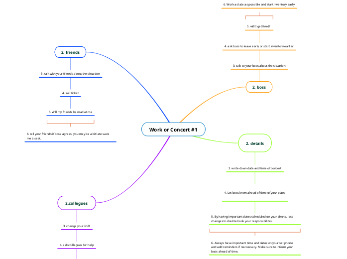 Work or Concert #1 - Mind Map