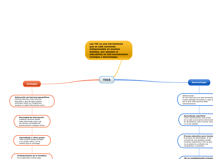 TICS - Mind Map